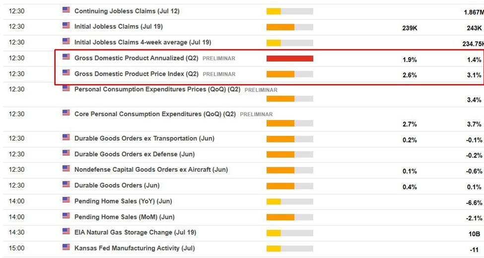 US Q2 GDP data is due Thursday - Goldman Sachs expect +2.3% | investingLive
